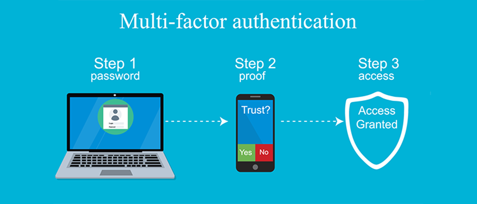 Multi-Factor Authentication: What is it, & how does it protect me ...